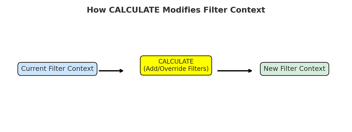 CALCULATE in Power BI: The Most Important Function in DAX Explained ...