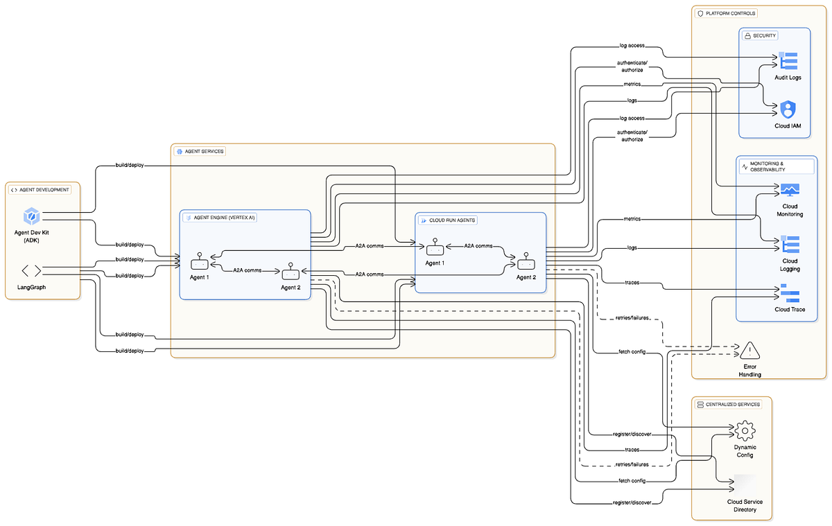 A2A and GCP: A Blueprint for Scalable Agent Interoperability | by Krish ...