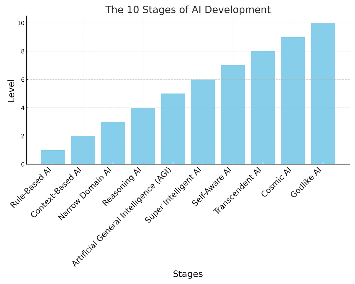 Navigating the Future: The 10 Stages of AI Development | by Ekant Mate ...