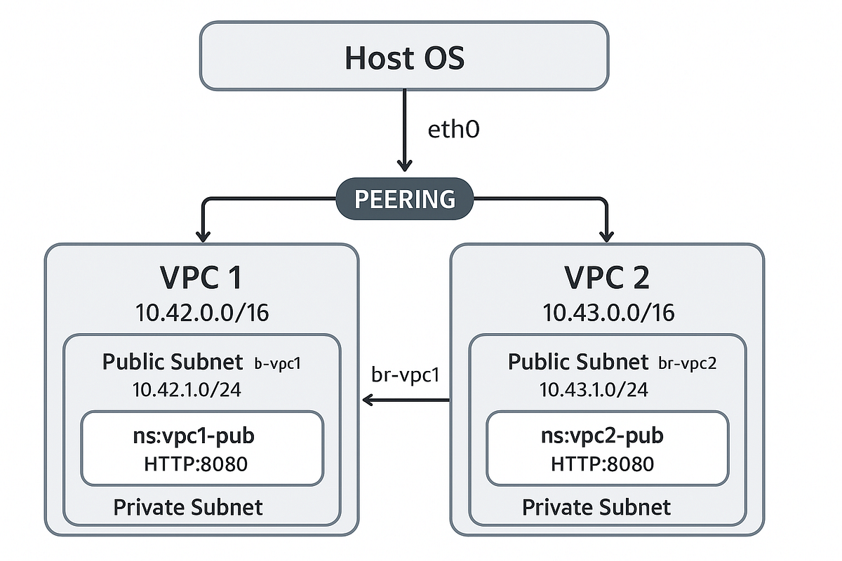 🚀 Building a Mini VPC Automation CLI with Python and Linux Namespaces | by Nwajagualexander ...