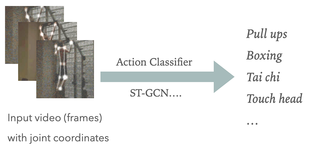 An Overview On Spatial Temporal Graph Convolutional Networks For Skeleton Based Action