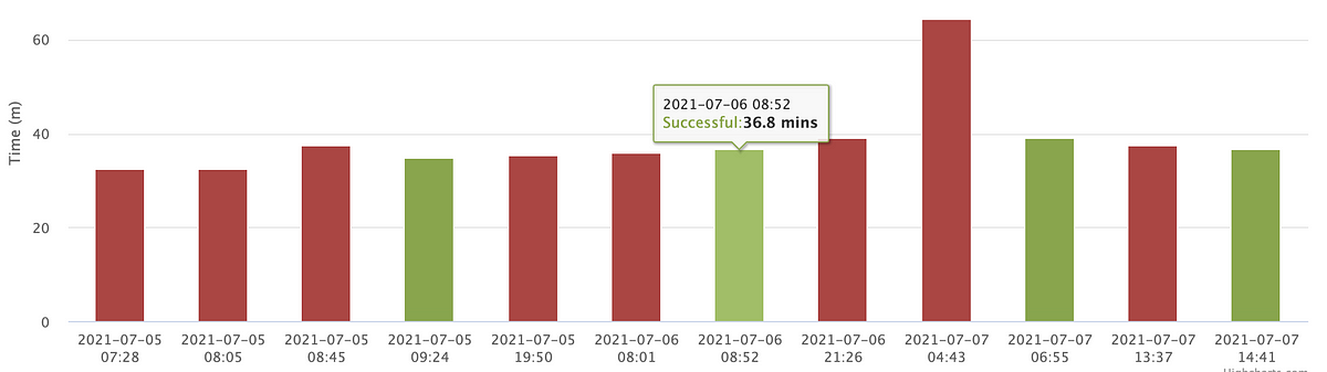 Showcase Great Software Development Productivity With Real Ui Test Automation And Continuous