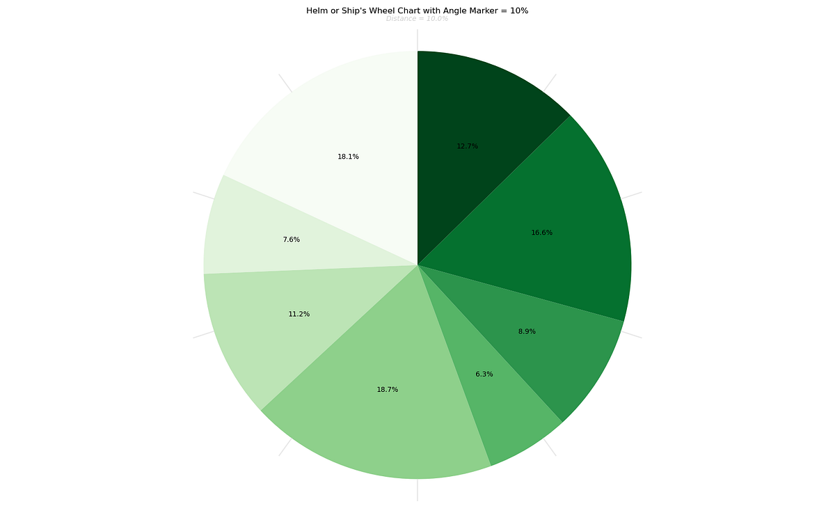 Upgrading Pie Chart to Make Data More Comparable | by Sumit Tripathi ...