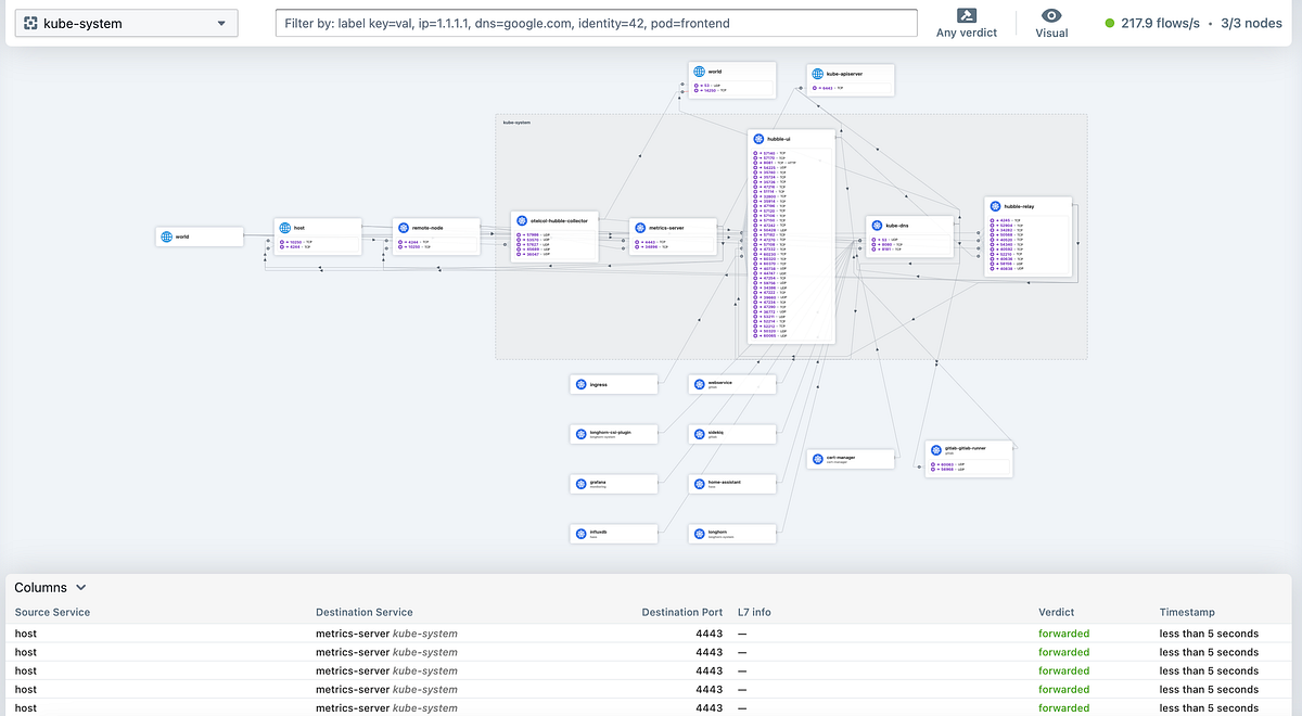 Kubernetes on Illumos — exposing ClusterIP | by Tony Norlin | Medium