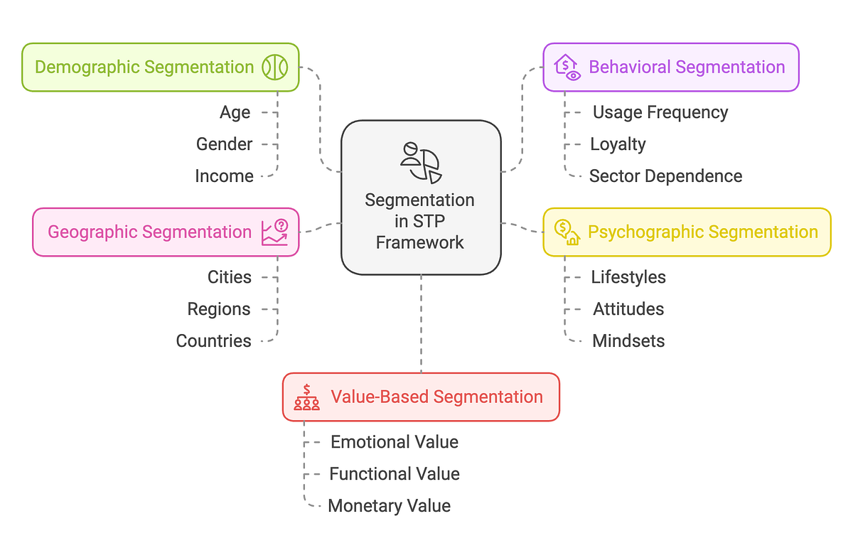 Marketing: Segmentation in STP Framework 🚀 | by Priyakant Charokar ...