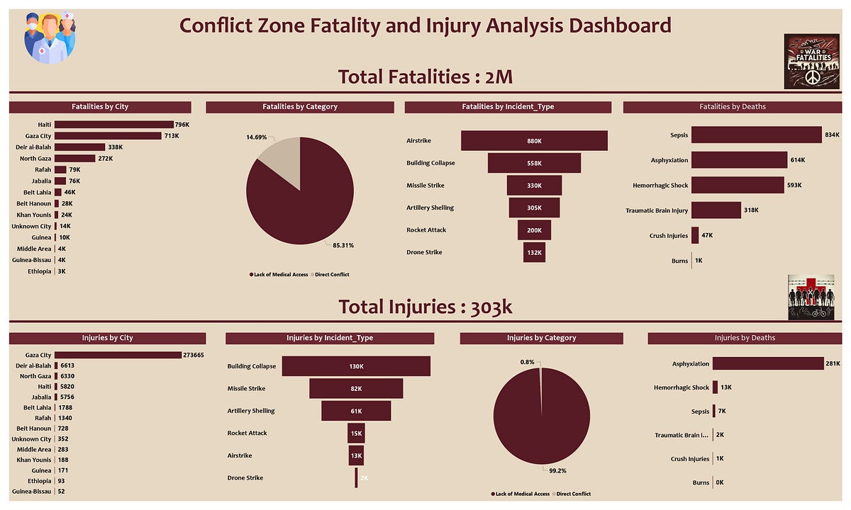 From Raw Data to Insights: Conflict Casualties & Impact Dashboard | by ...