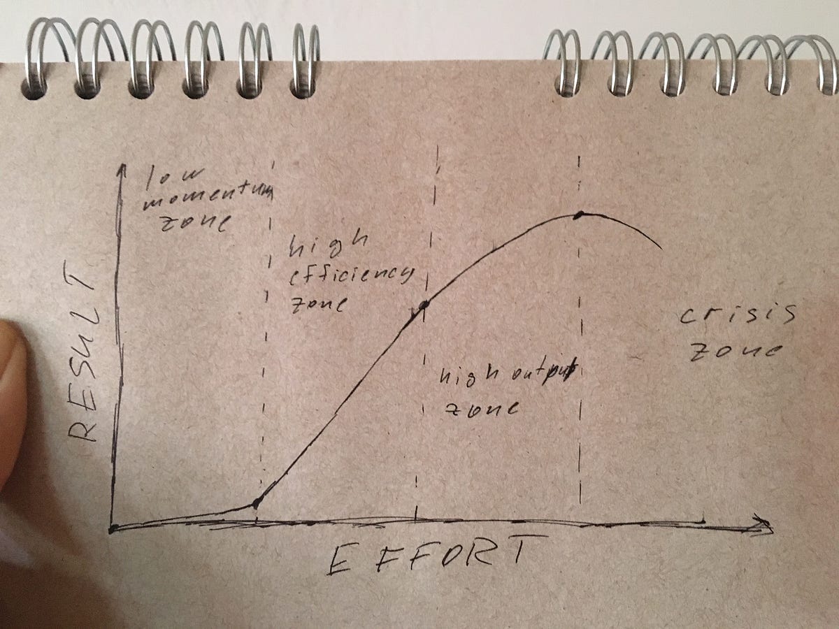 Effort/Result. If you draw a graph of how the effort… | by Ivan Appel ...
