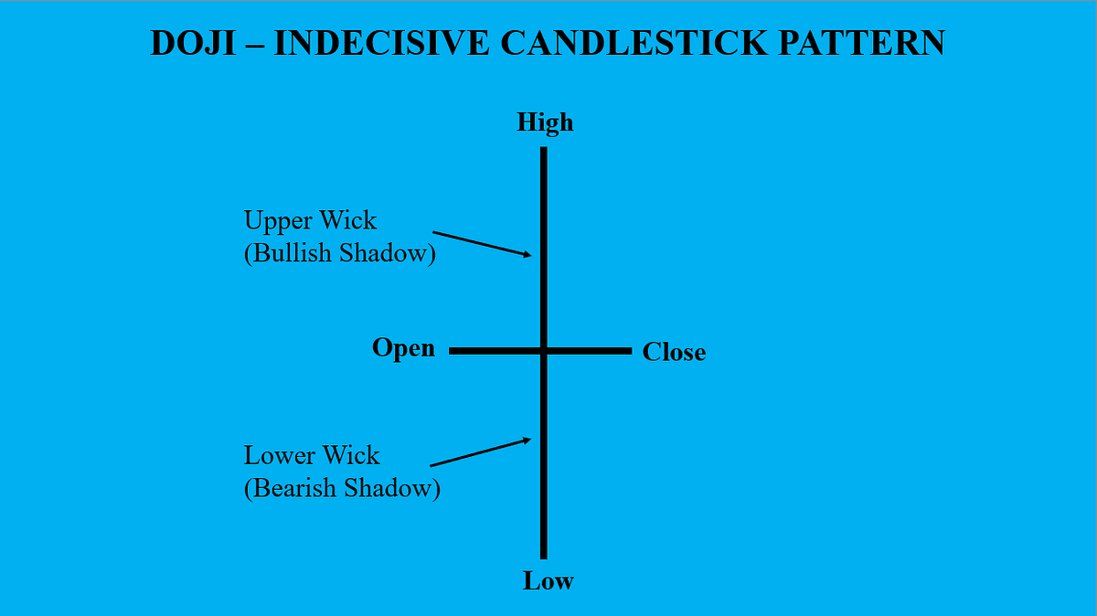 The Story of a Doji. A Discourse on an Indecisive… | by Deep Bhattacharjee | Aug, 2025 | Medium