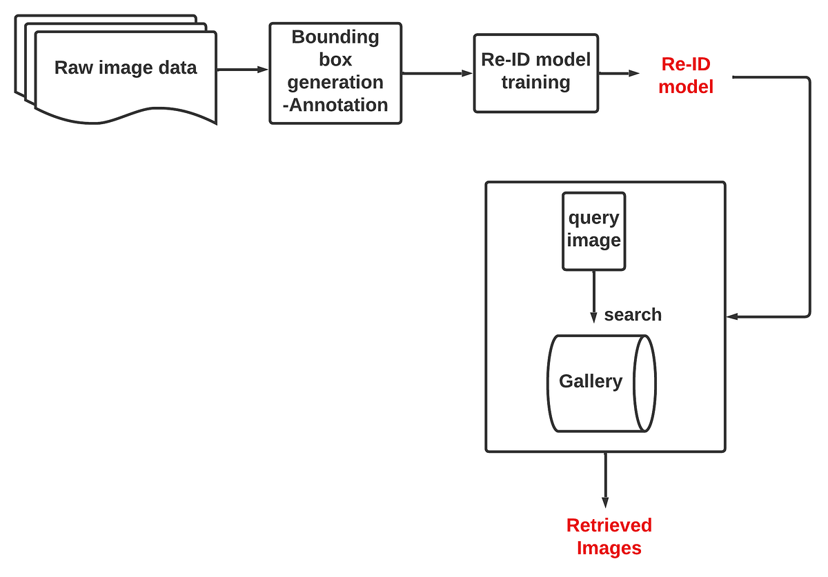Person re-identification. Person re-identification is closely… | by ...
