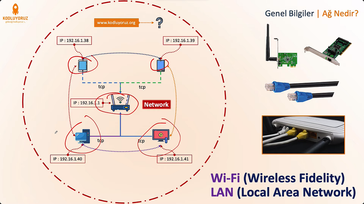 Basic Internet Concepts. What is Wi-Fi ? | by Emin Şahin | Medium
