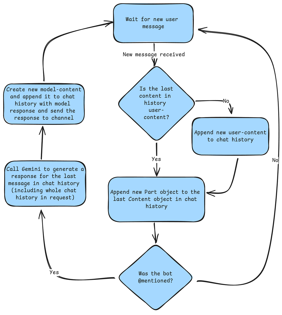 Gemini has entered the chat: Crowd conversations Made Easy | by Maciej Strzelczyk | Google Cloud ...