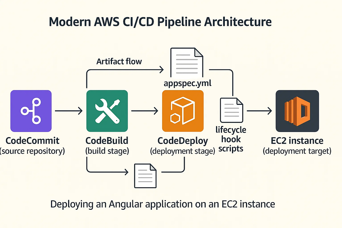 CodePipeline for Angular Application Deployment on EC2 with CodeDeploy | by Hari Om | Medium