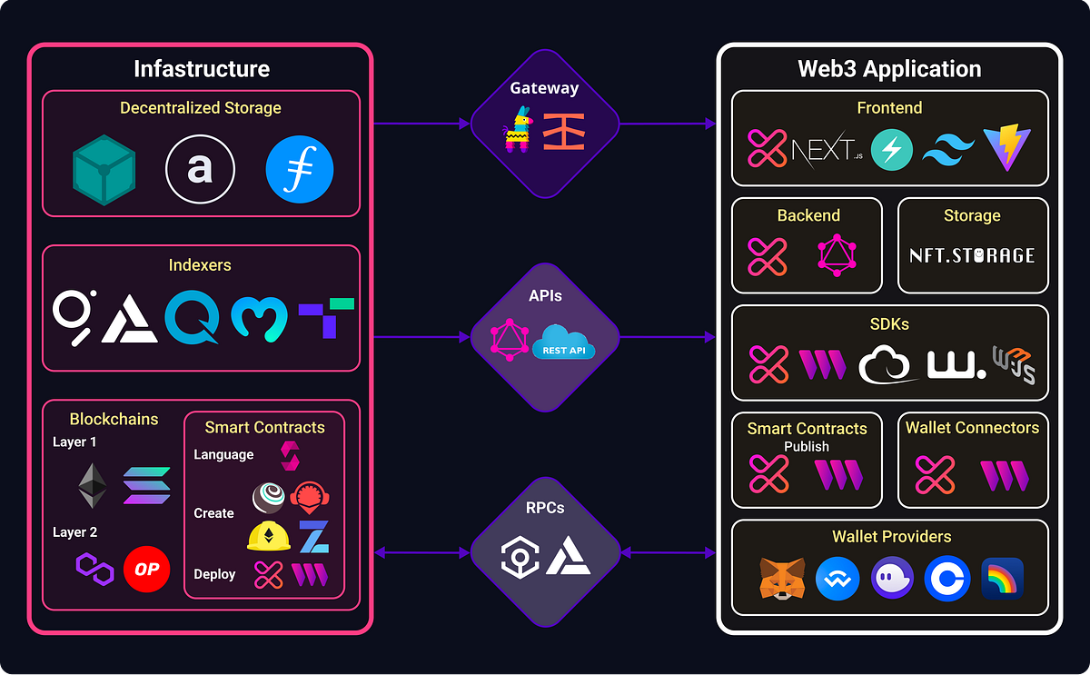Solution 5 — Agnostics — From hodling to thriving — Web3 communities ...