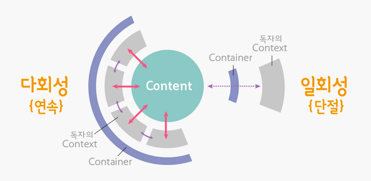 새로운 독서(Reading)에 대한 고찰. reading = content + container + context | by ...