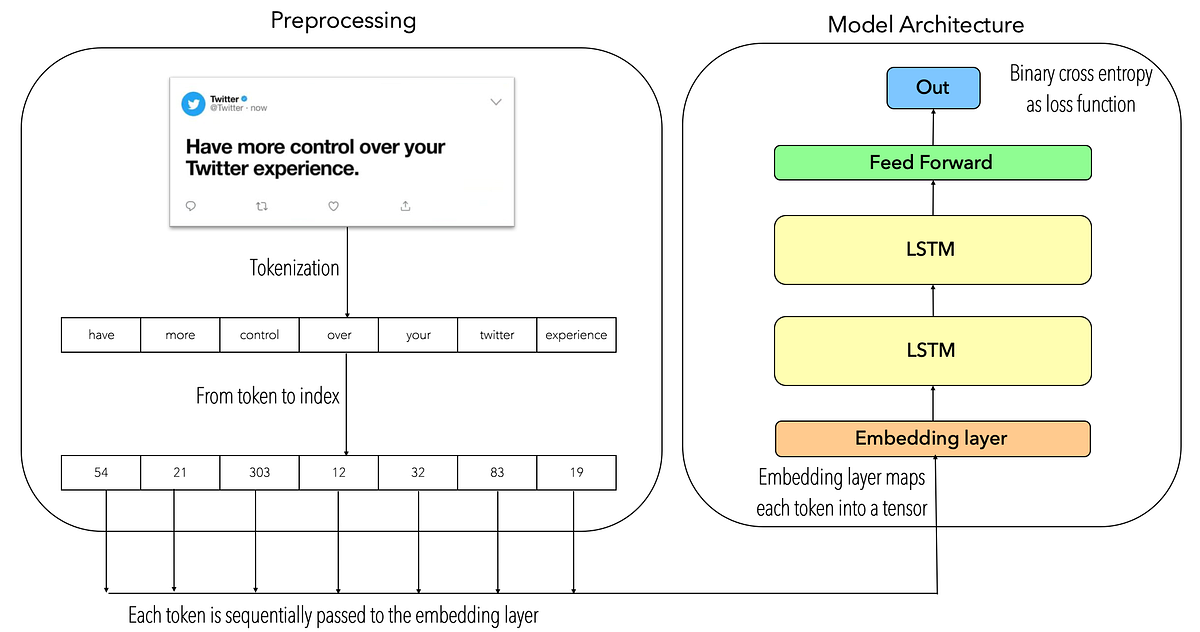 Text Classification with LSTMs in PyTorch | by Fernando López | TDS Archive | Medium