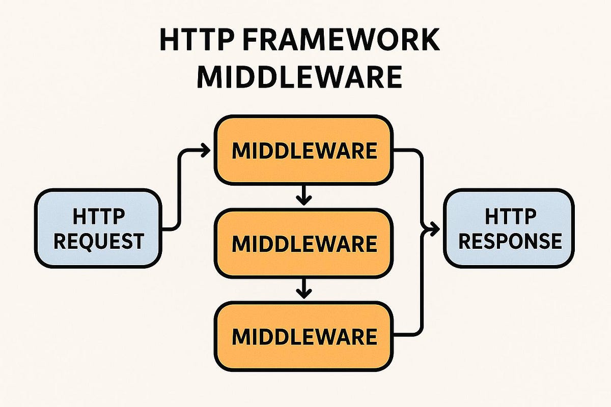 Create Your Own Middleware Application Using Chain of Responsibility | by Abu Jobaer | Medium