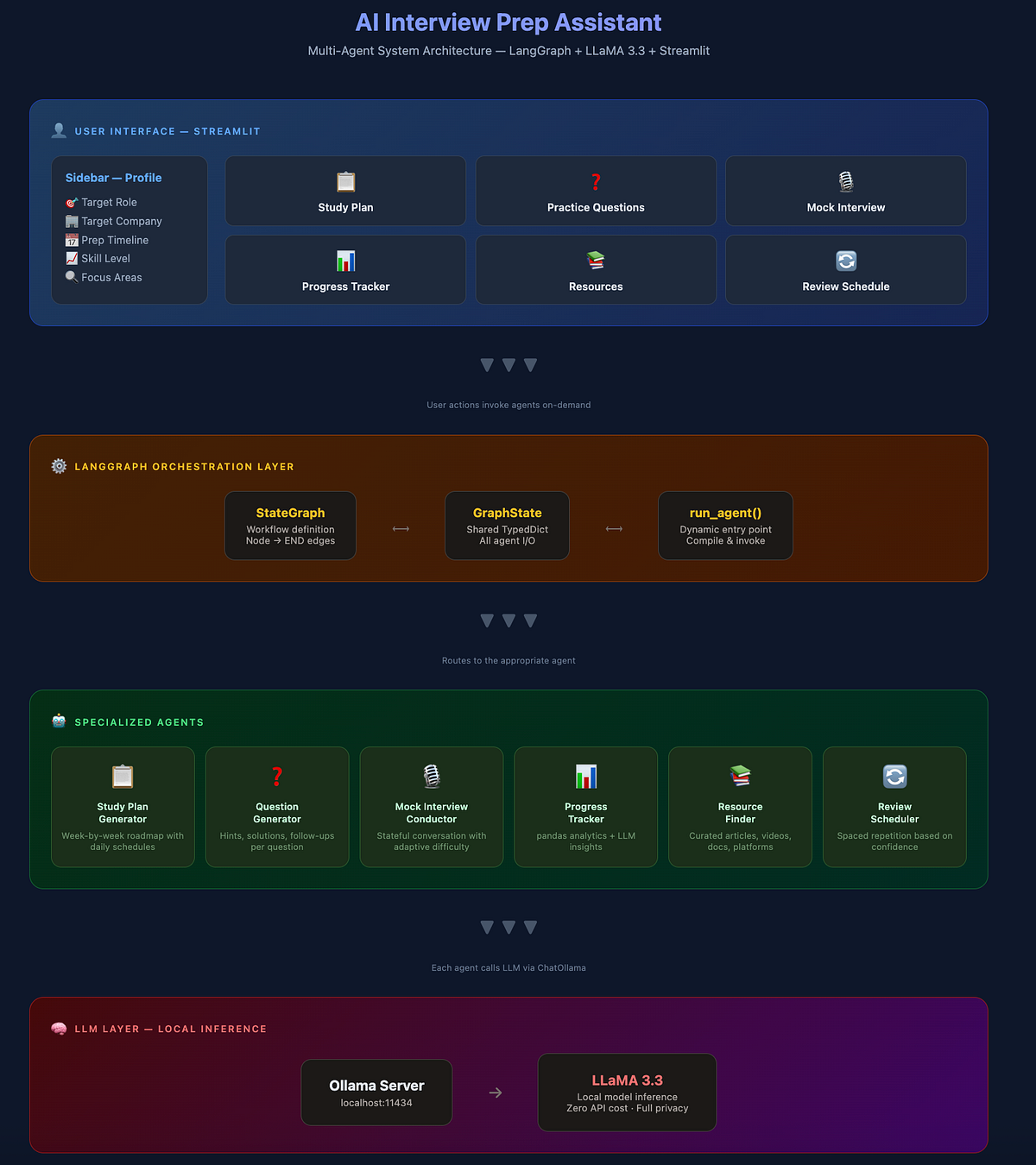 Building an AI-Powered Interview Prep Assistant with Multi-Agent ...