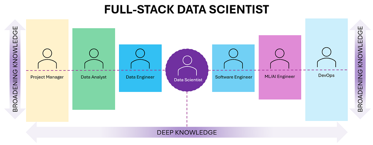 How will you be a full-stack data scientist in 2024? | by Aserdargun ...