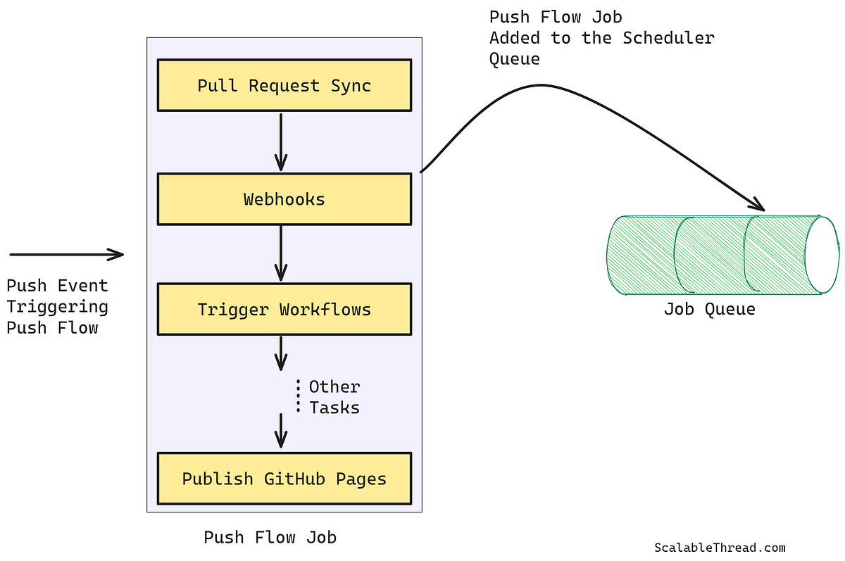 How GitHub Scaled Push Flow Using Apache Kafka to Handle Millions of ...