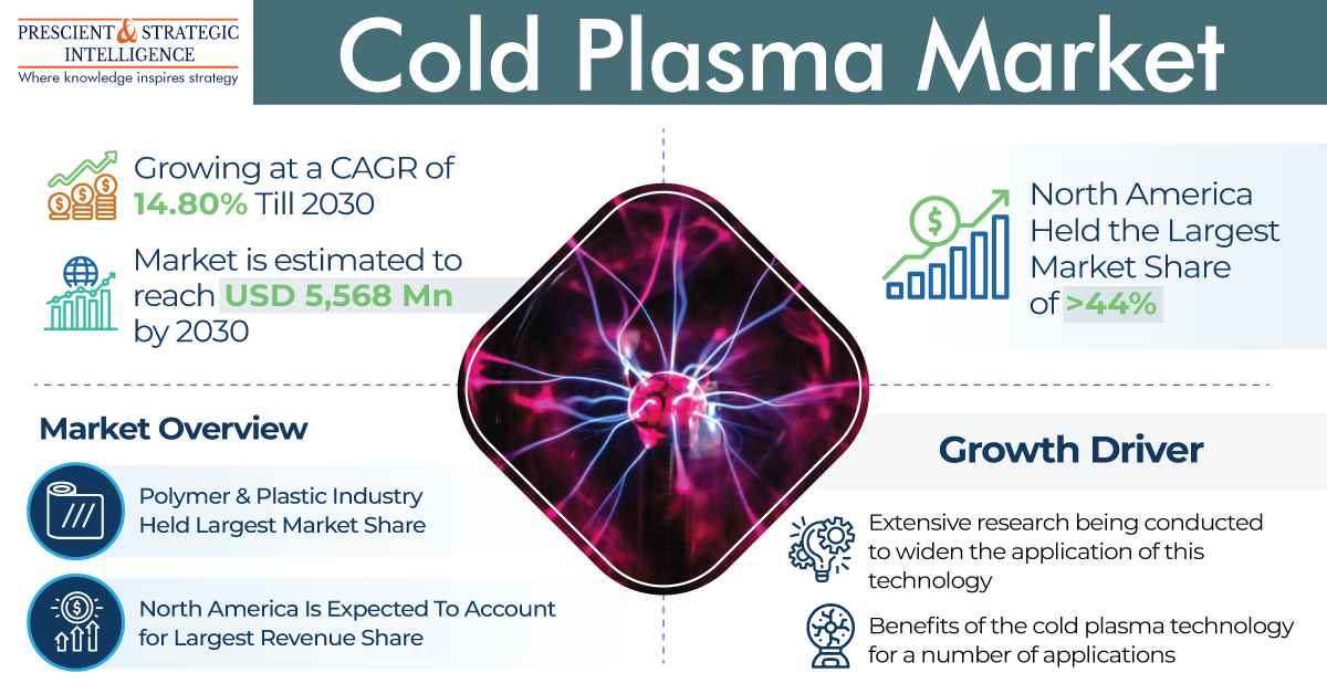 North America Is Dominating Cold Plasma Market | by anany joshi | Medium