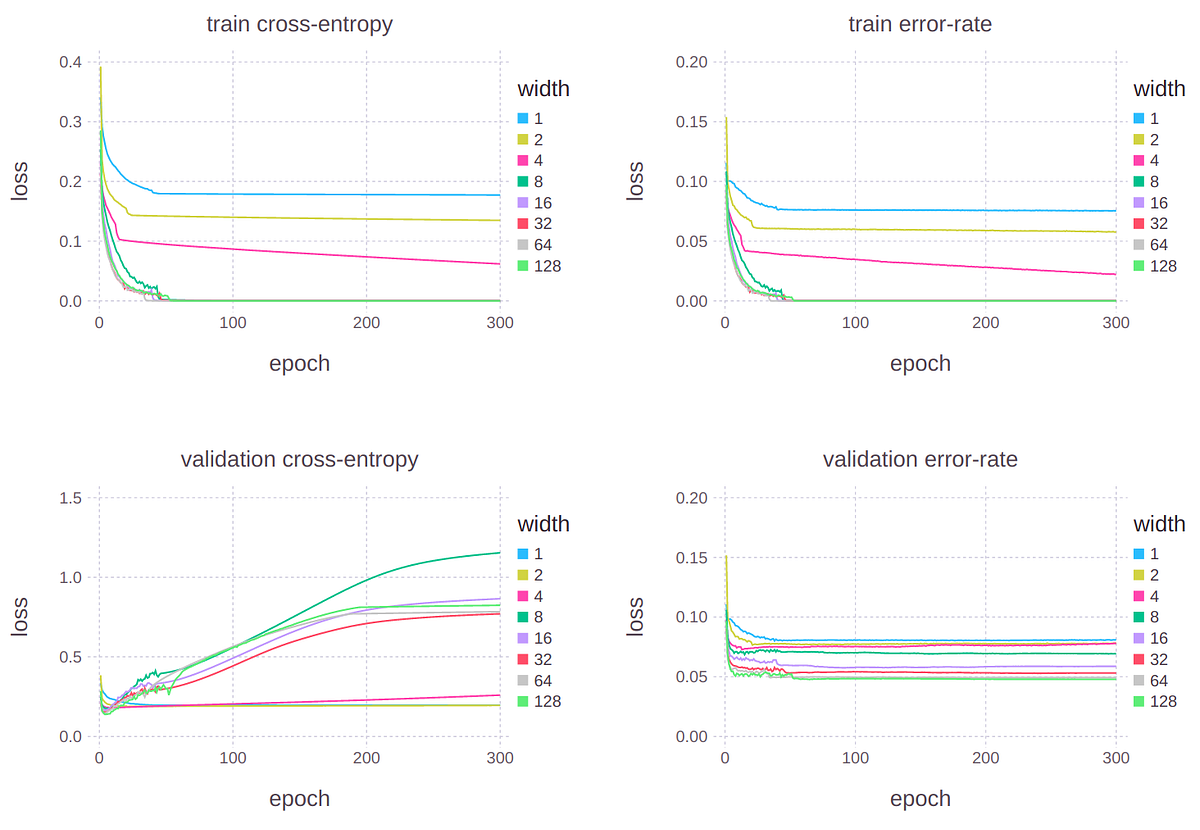 The Curious Case of the Validation Loss Mismatch | by Uri Patish | Medium