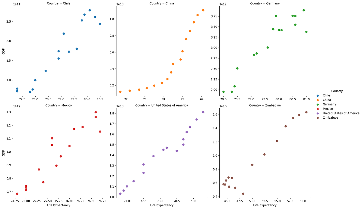 Exploring the Relationship between GDP and Life Expectancy in 6 ...