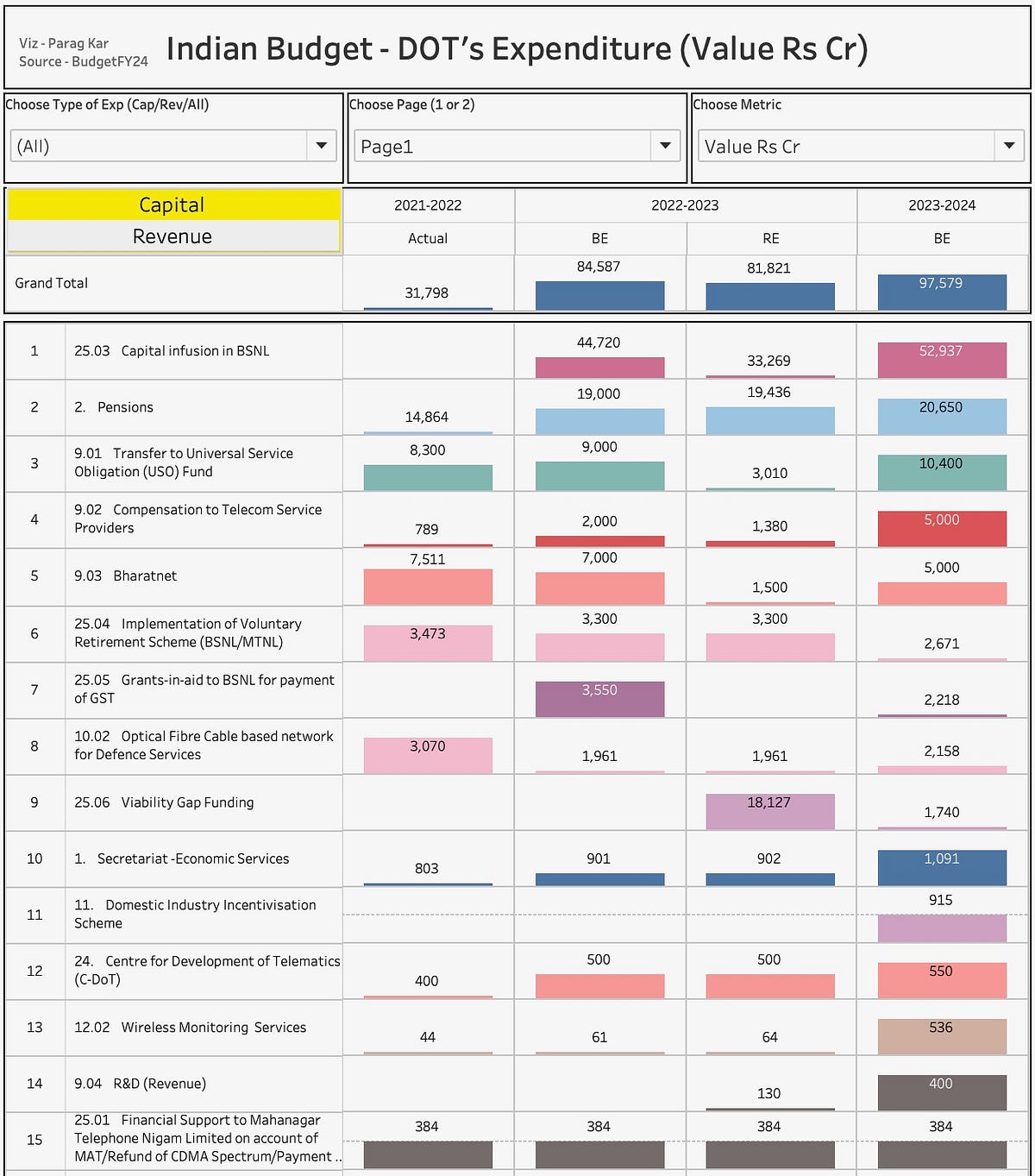 Dissecting Budget2023 — The Department of Telecommunication | by Parag ...
