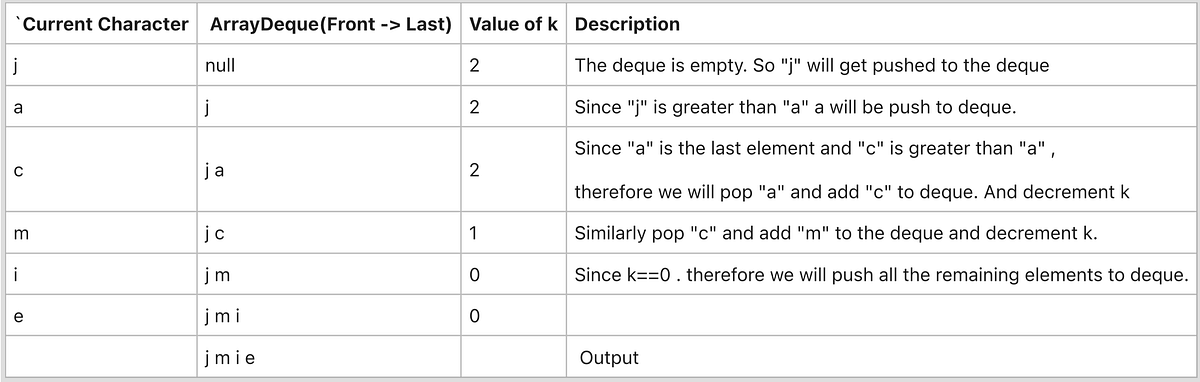 Largest String after k deletions. Given a string of length n, return ...