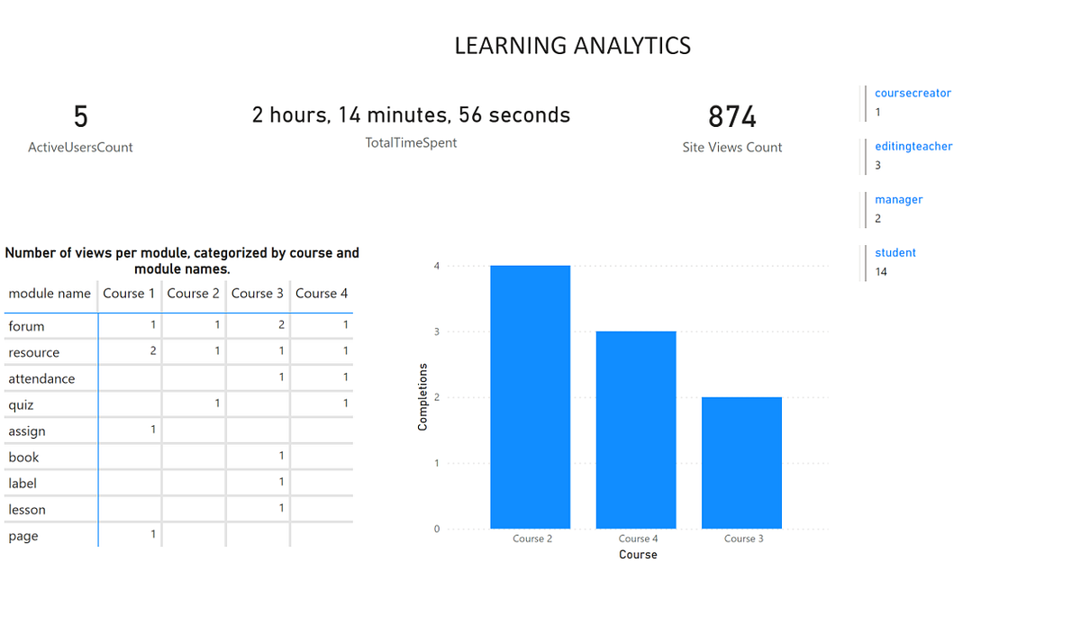 Enhancing Moodle Analytics with Power BI: Leveraging DAX for Custom Reports | by pcseprs | Medium