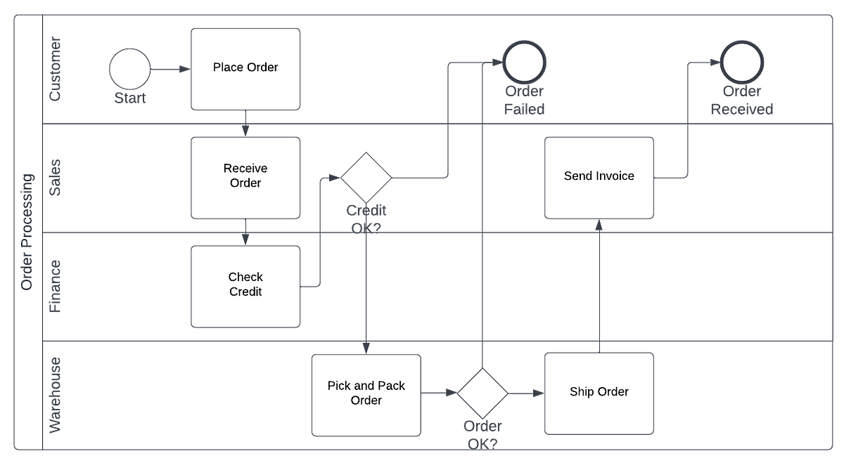 From Muddled to Modeled: EA and Business Process Modeling and Notation ...