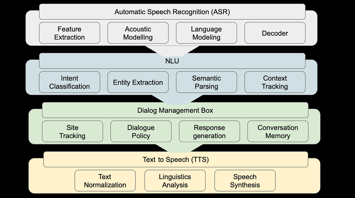 Deep Dive into ASR Systems. “AI is the new electricity. Voice is… | by Nitin Bhatnagar | Medium