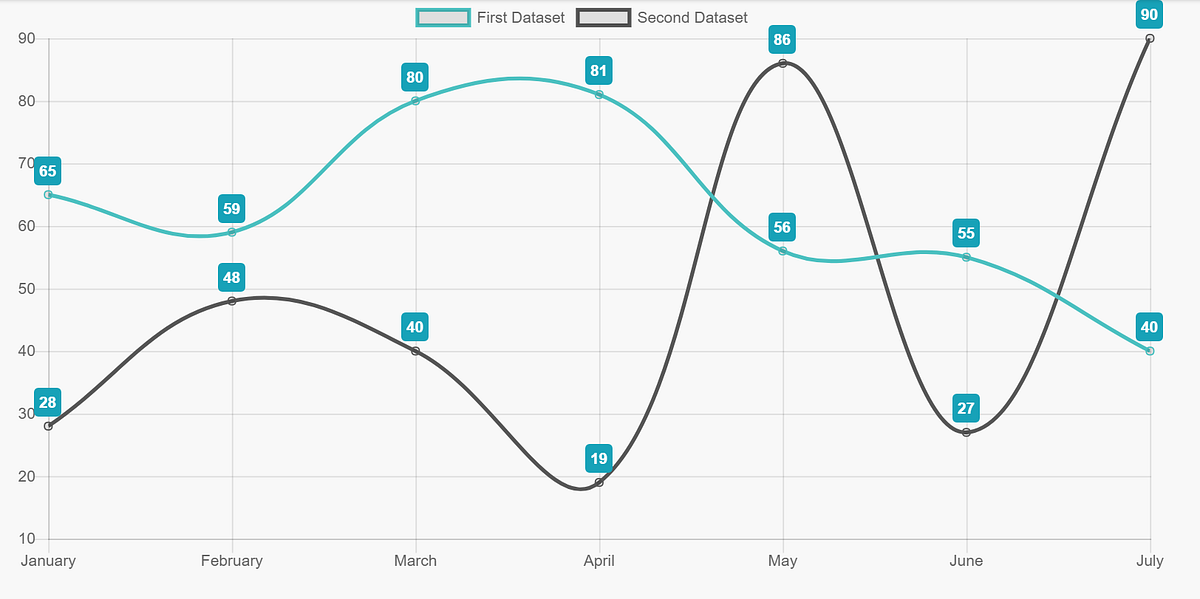 PrimeNg Chart, display labels on data elements in graph. | by Alok Vishwakarma | Medium