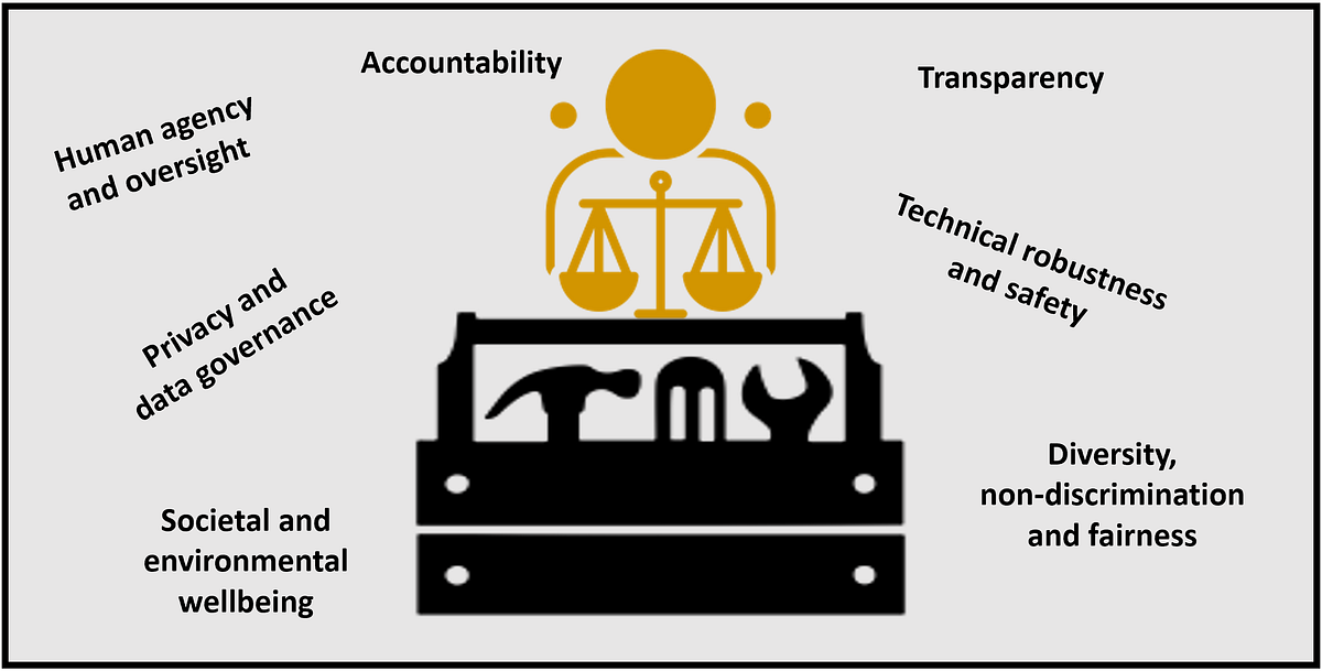 A brief Overview of some Ethical-AI Toolkits | by Murat Durmus (CEO ...