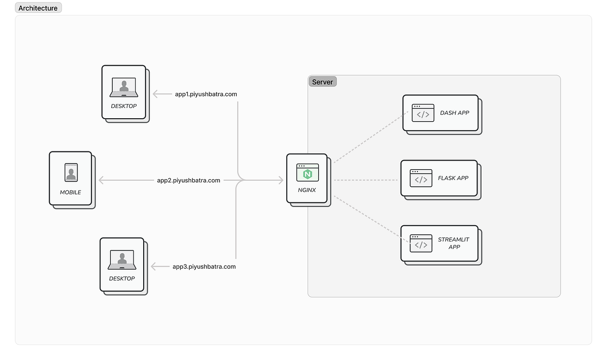 Streamlining Demos: A Single-Server, Multi-Domain Approach with Nginx | by Piyushbatra | Medium