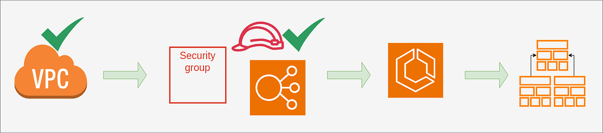 Create AWS ECS Cluster using CloudFormation. Part II: Security Groups, IAM Roles, and Load ...