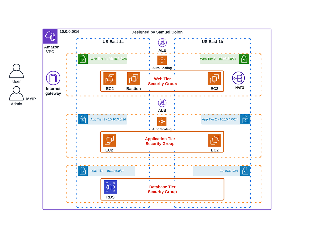 LUIT Project 8-Deploying a 3 Tier Architecture w/Bastion host via console & CloudFormation | by ...