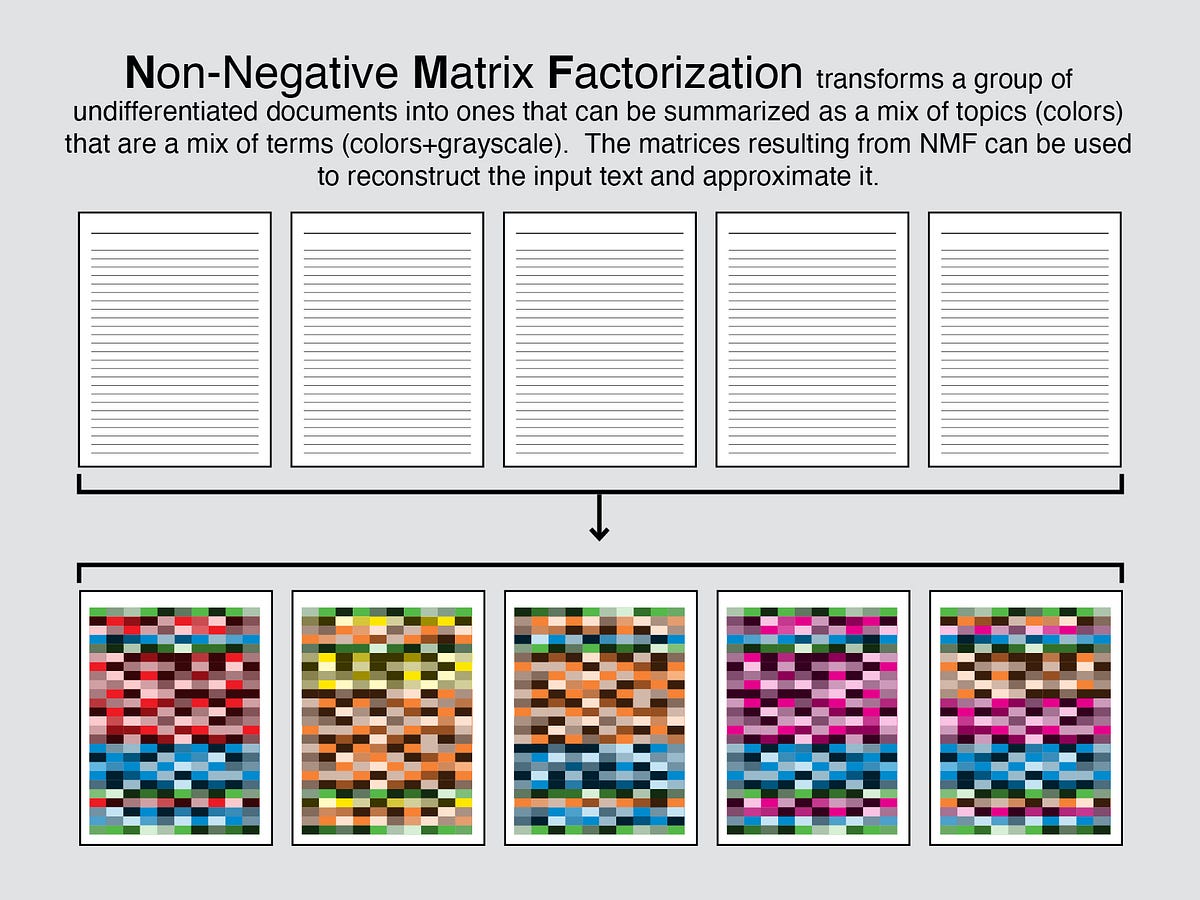 Nmf — A Visual Explainer And Python Implementation By Anupama Garla Tds Archive Medium