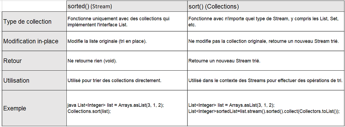 Les streams ( Java 8 ). 1-Difinition | by Mohamed Moussaaif | Feb, 2025 ...