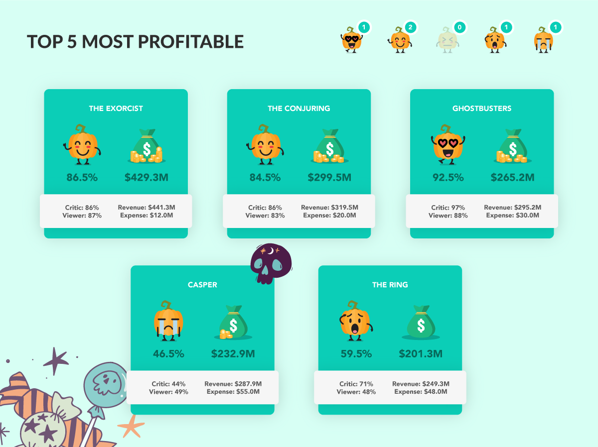 Top 20 Classic Halloween Movies. These data visualizations will guide ...