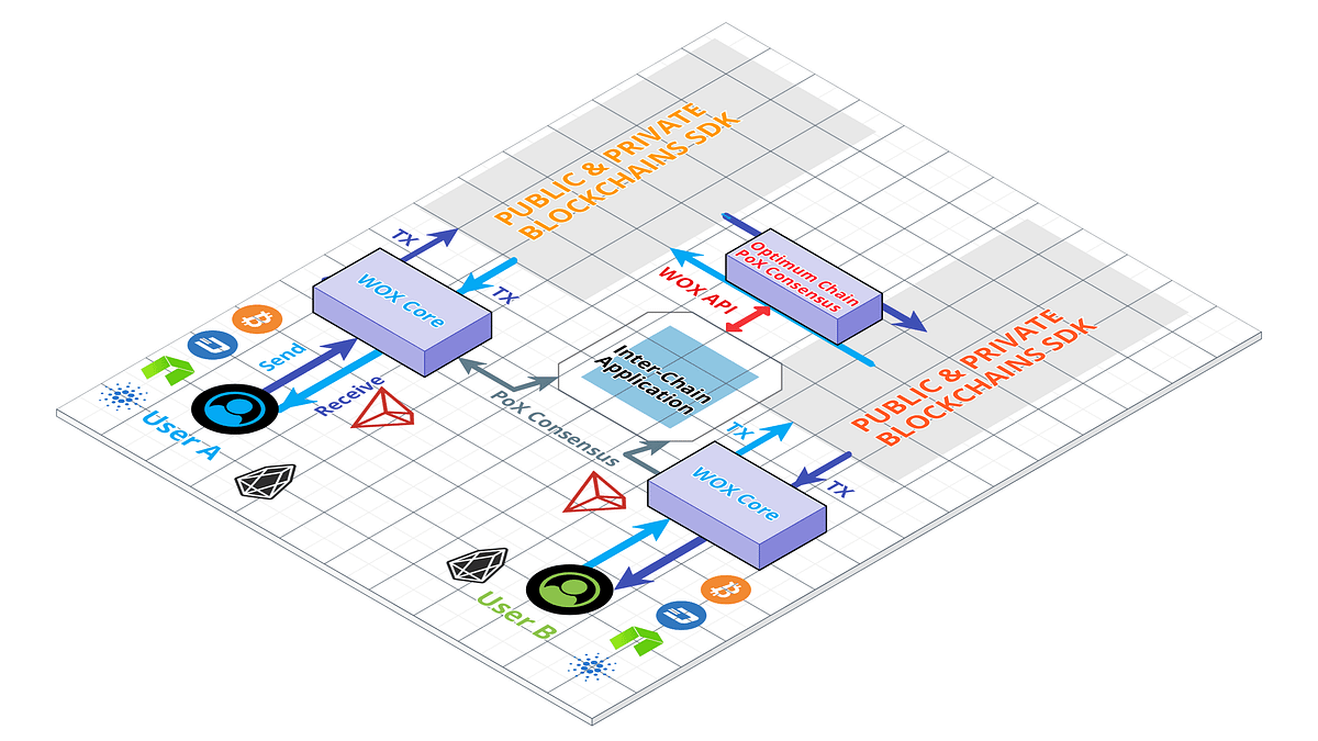 WOX Blockchain Architecture. Here you can see how WOX technology… | by ...