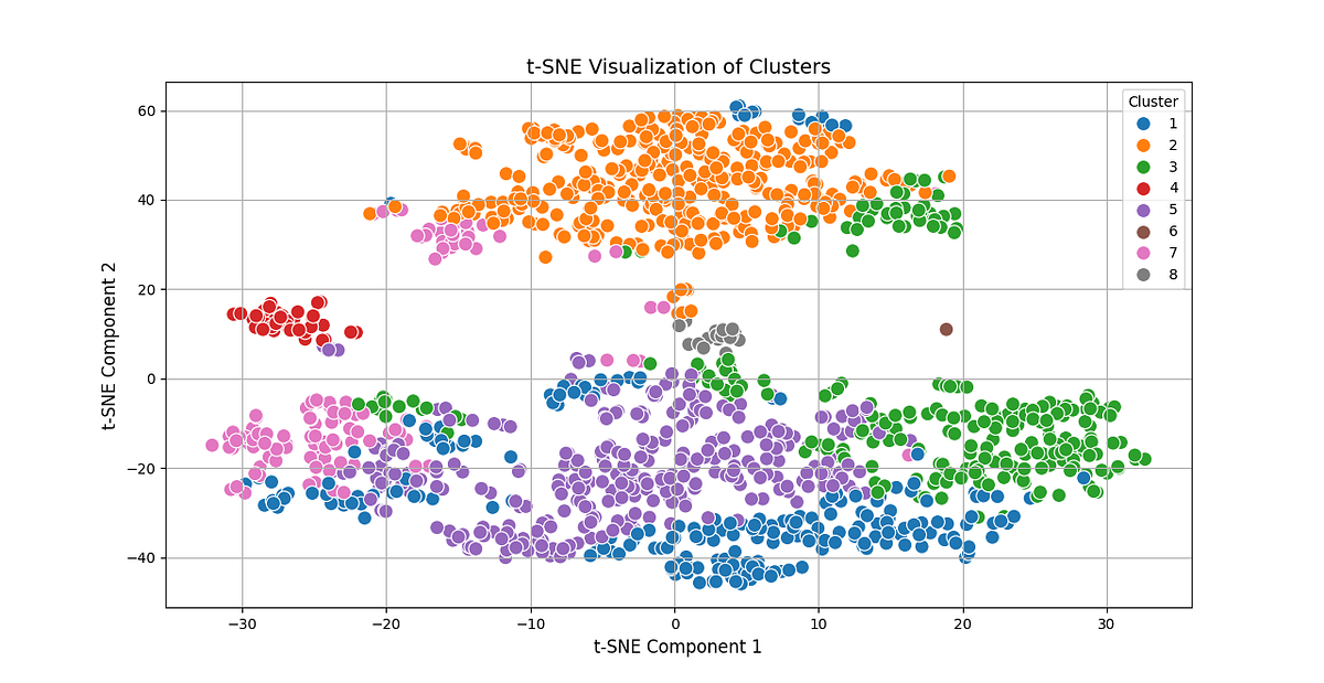 Unsupervised Classification on Heart Attack Dataset | by Ziraddin ...
