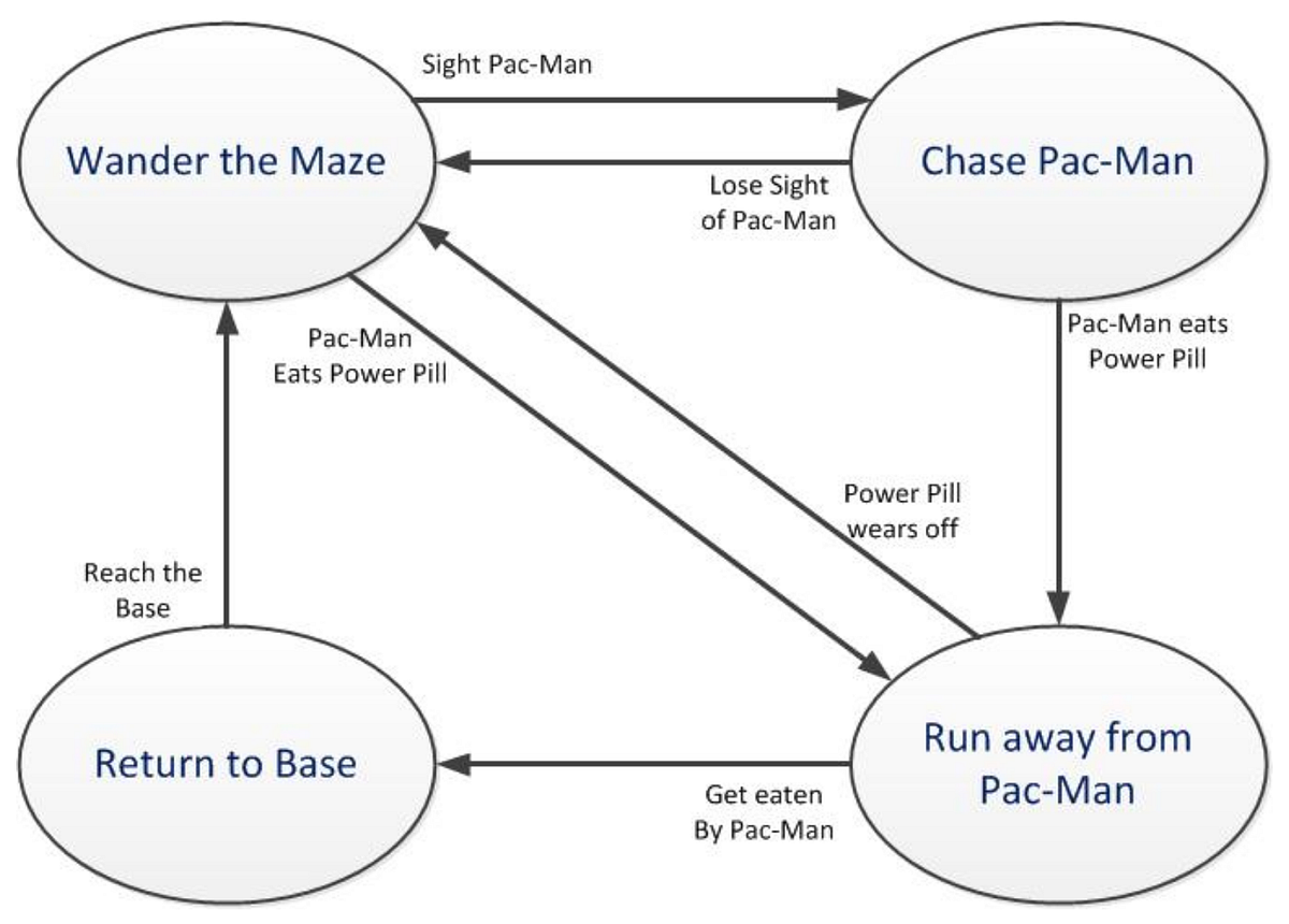 Building Out Complex NPC AI in Godot: A Beginner’s Journey | by Ken ...