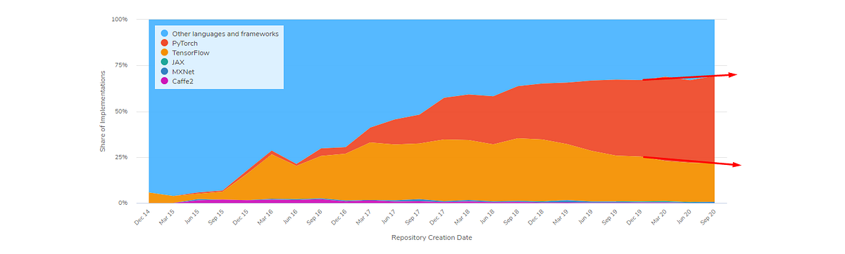 Pytorch is growing, Tensorflow is not. | by Pablo Díaz | Analytics ...