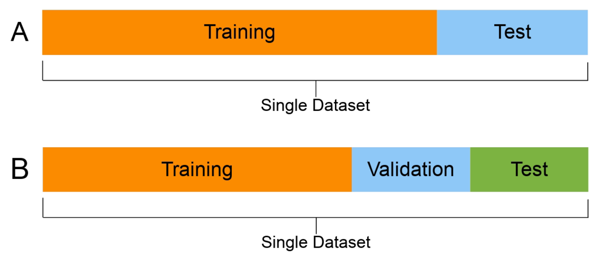 Training, Testing, and Validation Datasets: A Beginner’s Guide with ...
