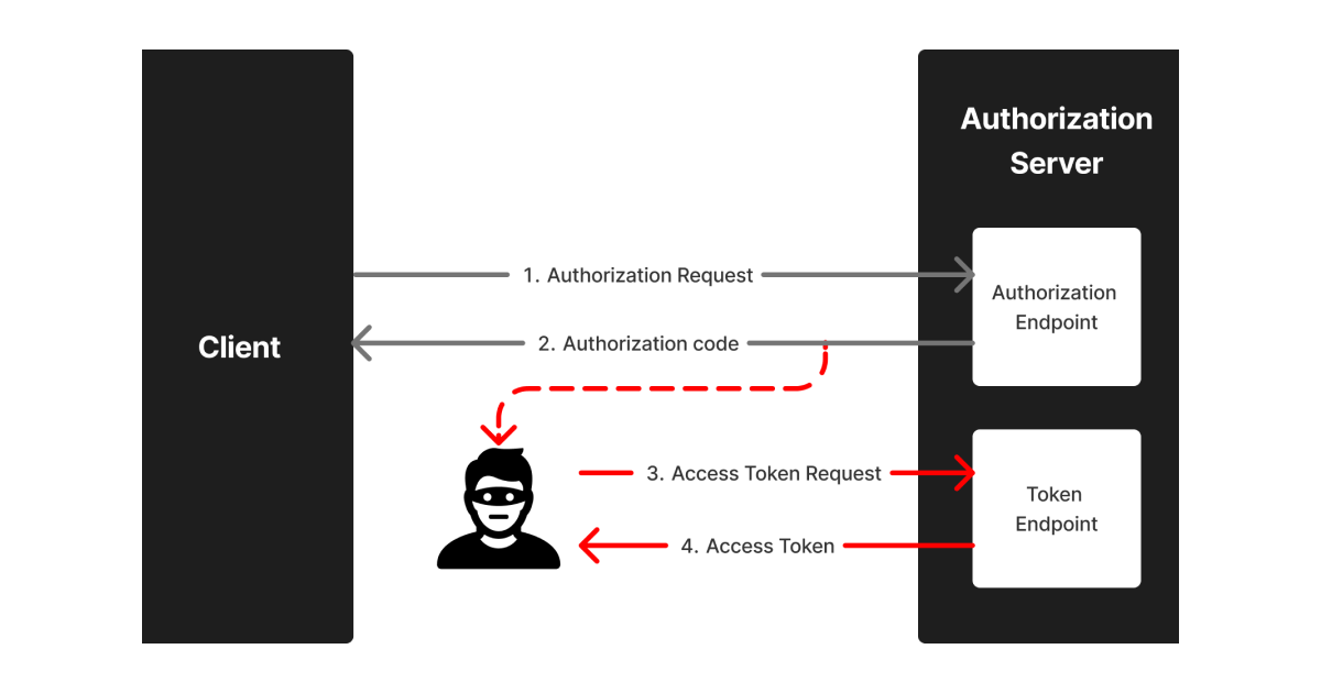 Secure Social Logins with Proof of Key Code Exchange (PKCE) using Amazon Cognito and Next.js ...