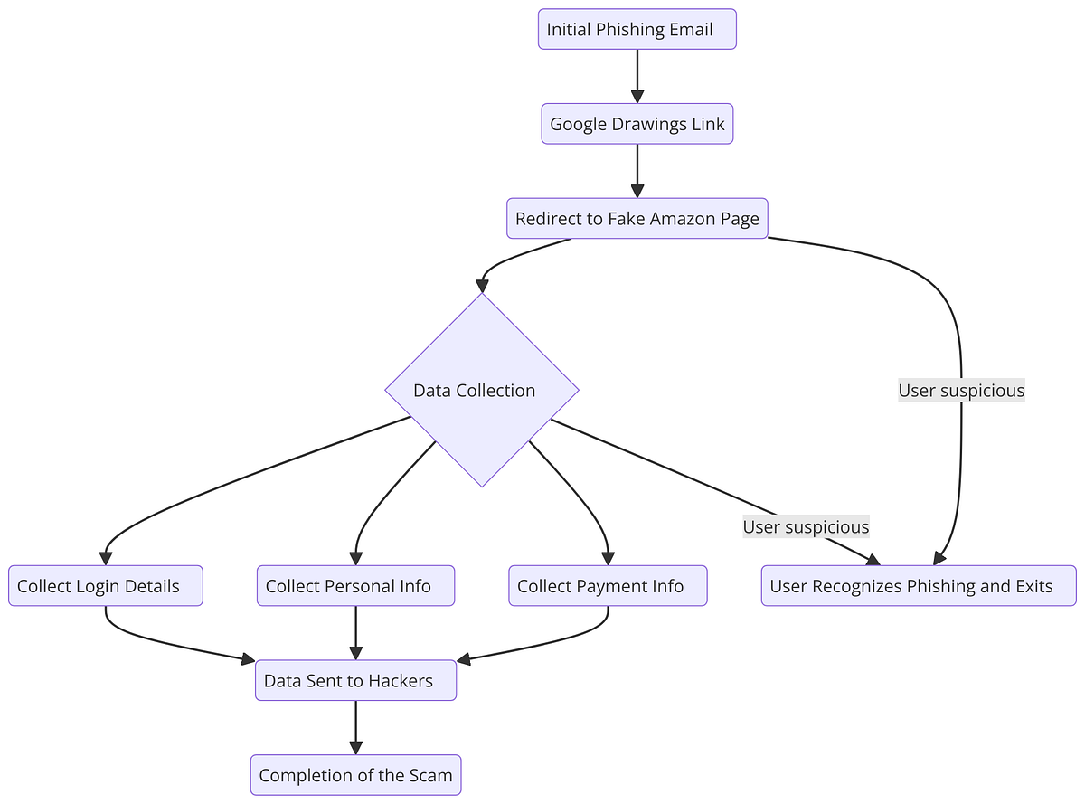 New Phishing Tactic: Hackers target Amazon users via Google Drawings ...