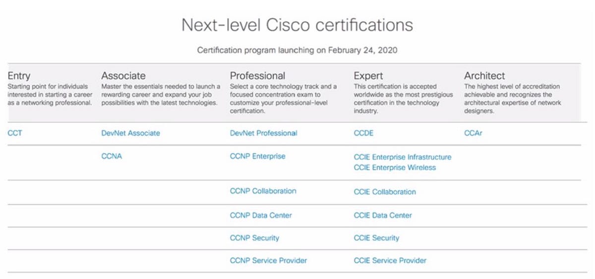 What is Cisco next level certification | by Hu Xiaoxiao | Medium