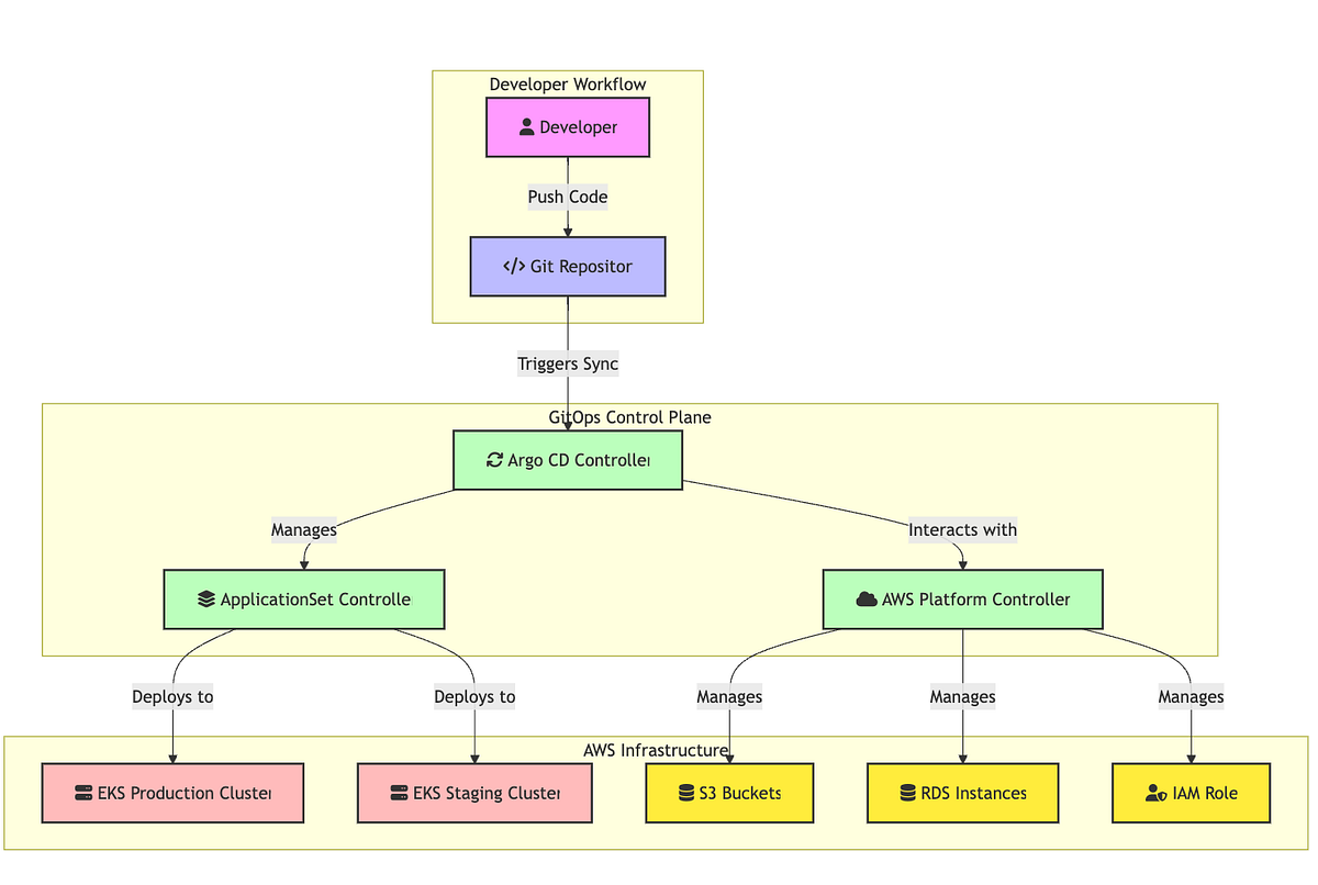 Mastering GitOps on AWS: Advanced Deployment Patterns with Argo CD | by Luqman Bello | Nov, 2024 ...