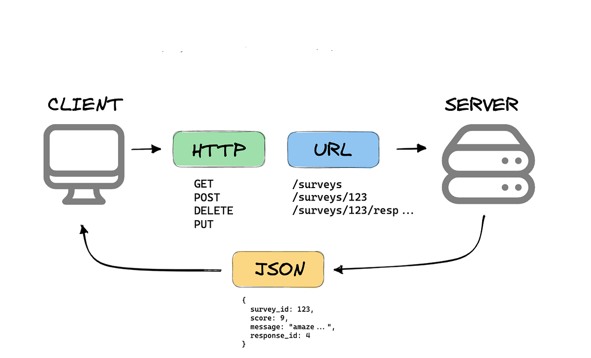 Deep Dive into REST APIs. REST APIs (Representational State… | by ...