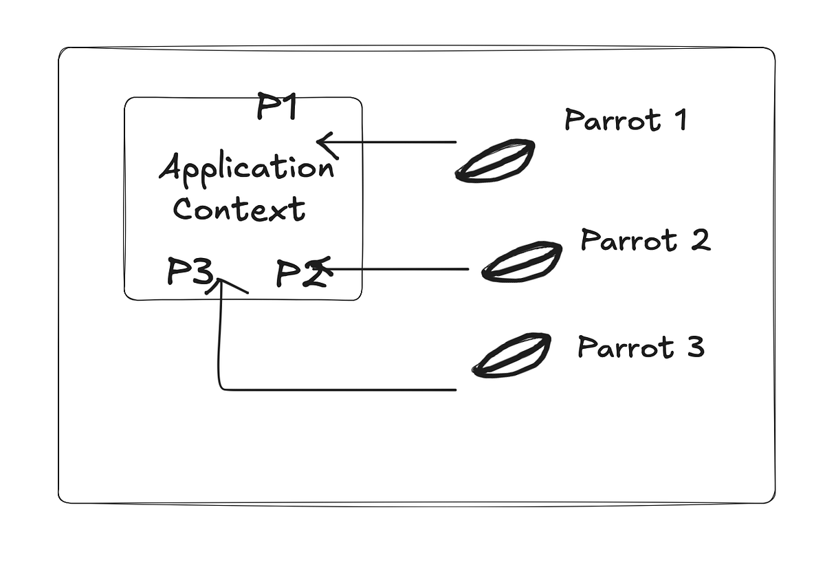 Spring Fundamentals: Application Context | by Vikas Taank | Medium